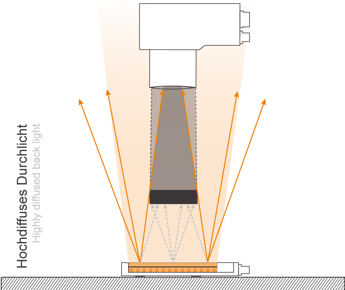 LED Flächenbeleuchtung & Flat Dome für Machine Vision